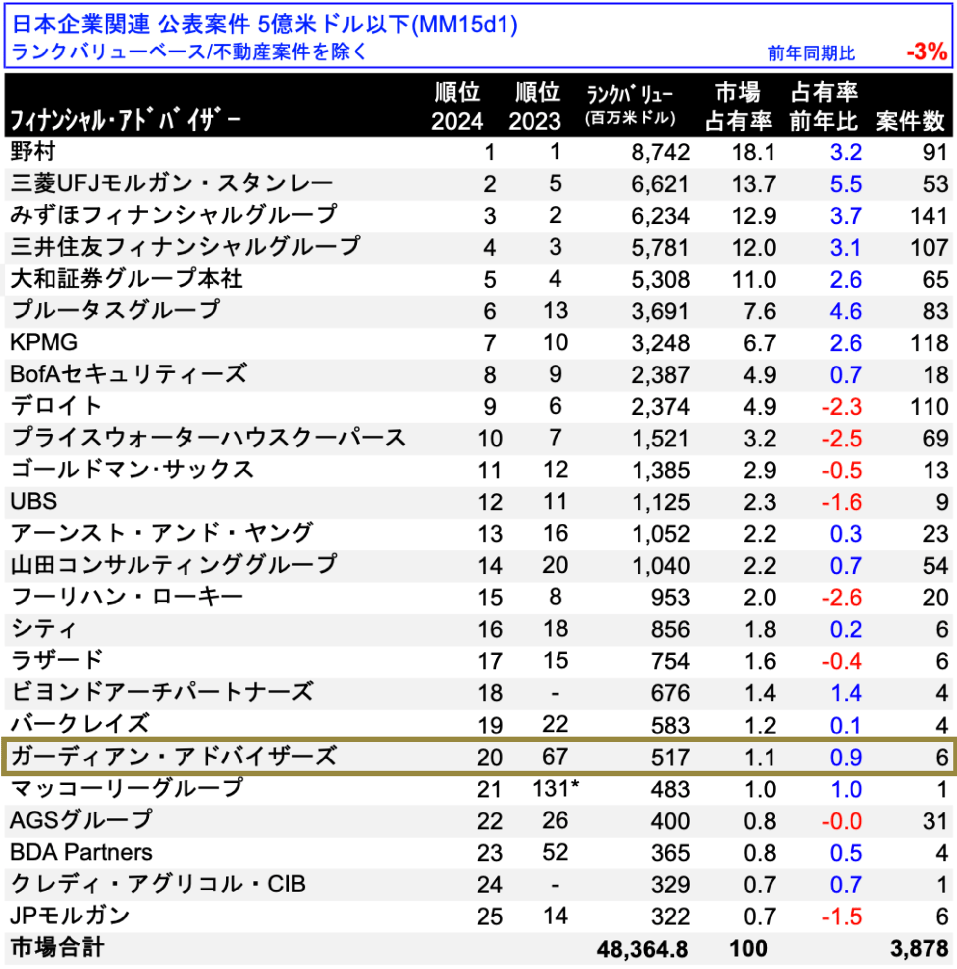 LSEG発表のM&Aリーグテーブル（「中規模市場 日本M&Aレビュー」2024年）にランクインしました。｜ニュース| M&AとDXの実行支援 | ガーディアン・アドバイザーズ株式会社